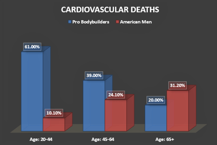 Do Pro Bodybuilders Die Younger Than Average? (Updated) - The Barbell