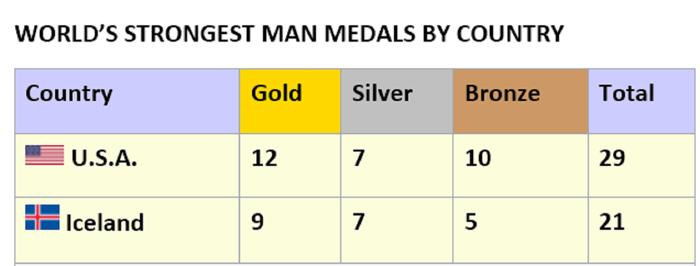 Why Tiny Iceland Creates So Many Giant Strongmen - The Barbell