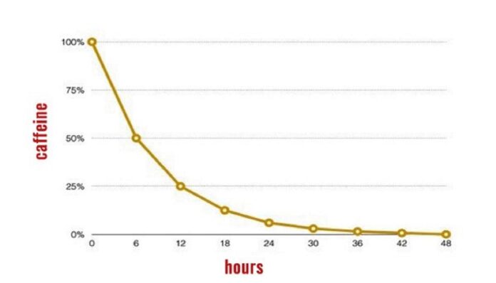 The Afterlife of Caffeine - The Barbell